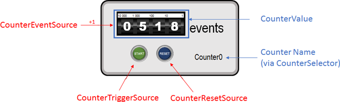 Counter And Timer Control